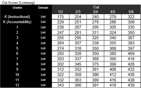 Cut Score Document