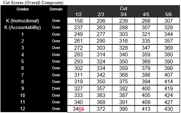 Cut Score Document