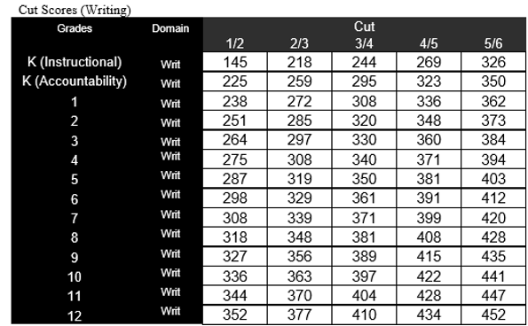 Cut Score Document
